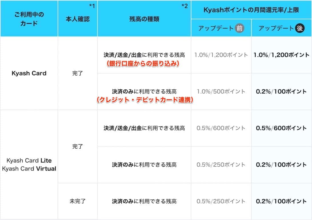【Kyash】クレジットカード連携のポイント還元率が1.0→0.2%に引き下げ。さすがに利用継続は厳しいか | ushigyunet